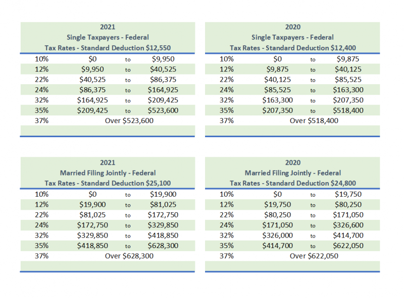 Tax Rate Tables | Sherwin Tax PC CPA