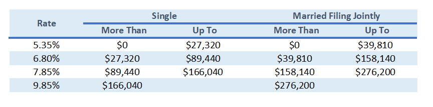 Tax Rate Tables | Sherwin Tax PC CPA