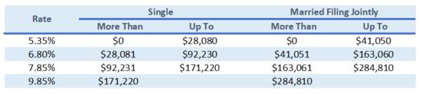 Tax Rate Tables | Sherwin Tax PC CPA